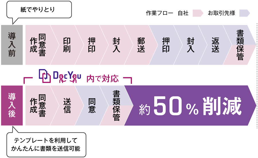【株式会社大丸松坂屋百貨店様】2026年の完全ペーパーレスを目指す挑戦 「DocYou」にかかる牽引役としての期待