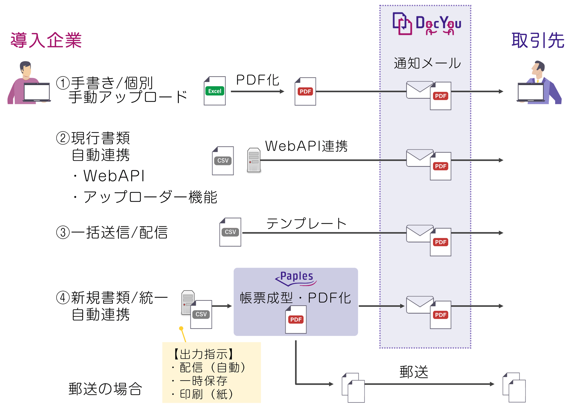 インボイス制度解説とDocYouを活用した企業間業務での対応事例