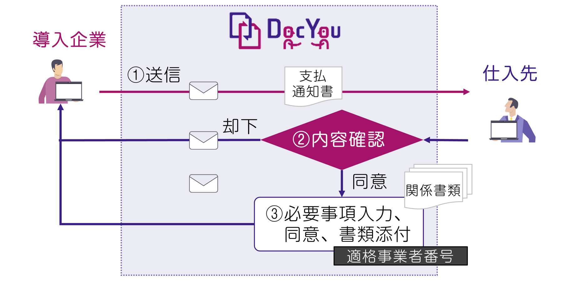 インボイス制度解説とDocYouを活用した企業間業務での対応事例