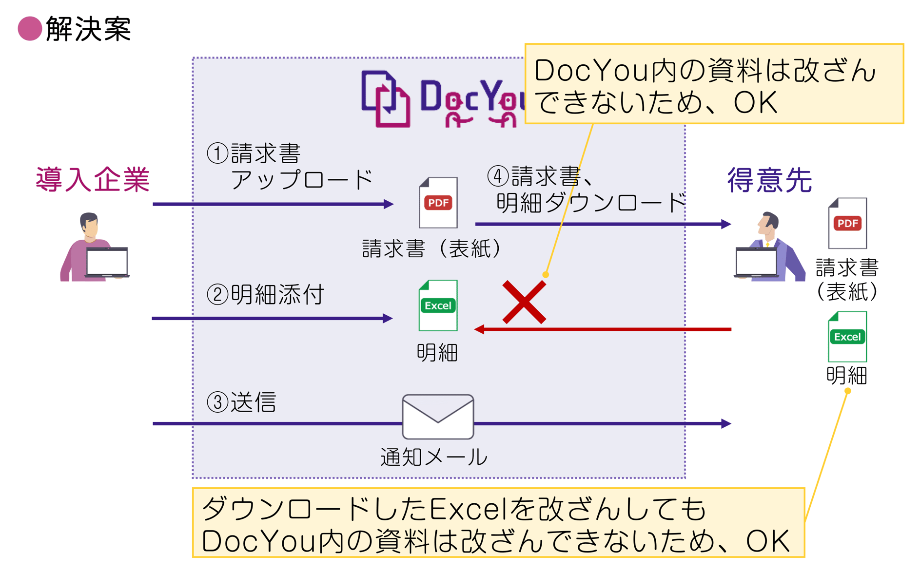 インボイス制度解説とDocYouを活用した企業間業務での対応事例