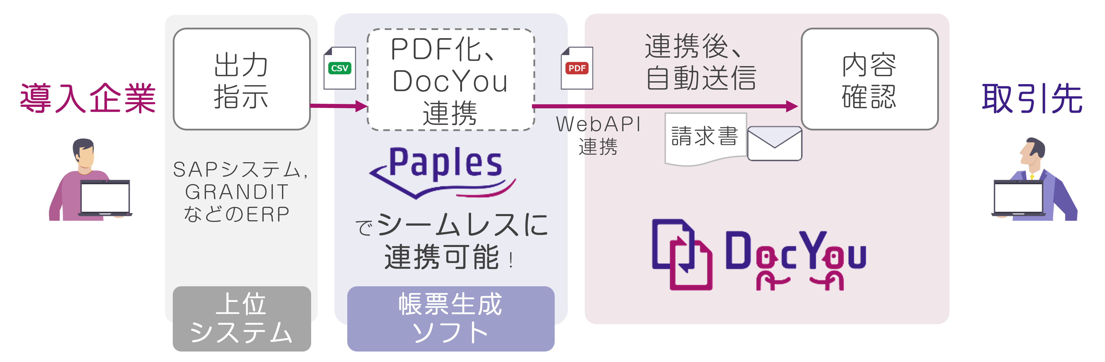 インボイス制度解説とDocYouを活用した企業間業務での対応事例