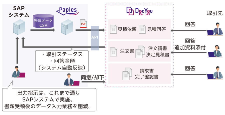 【株式会社シーテック様】基幹SAPシステムとの連携もスムーズ！ 「DocYou」導入で建設業界のデジタル化が加速する